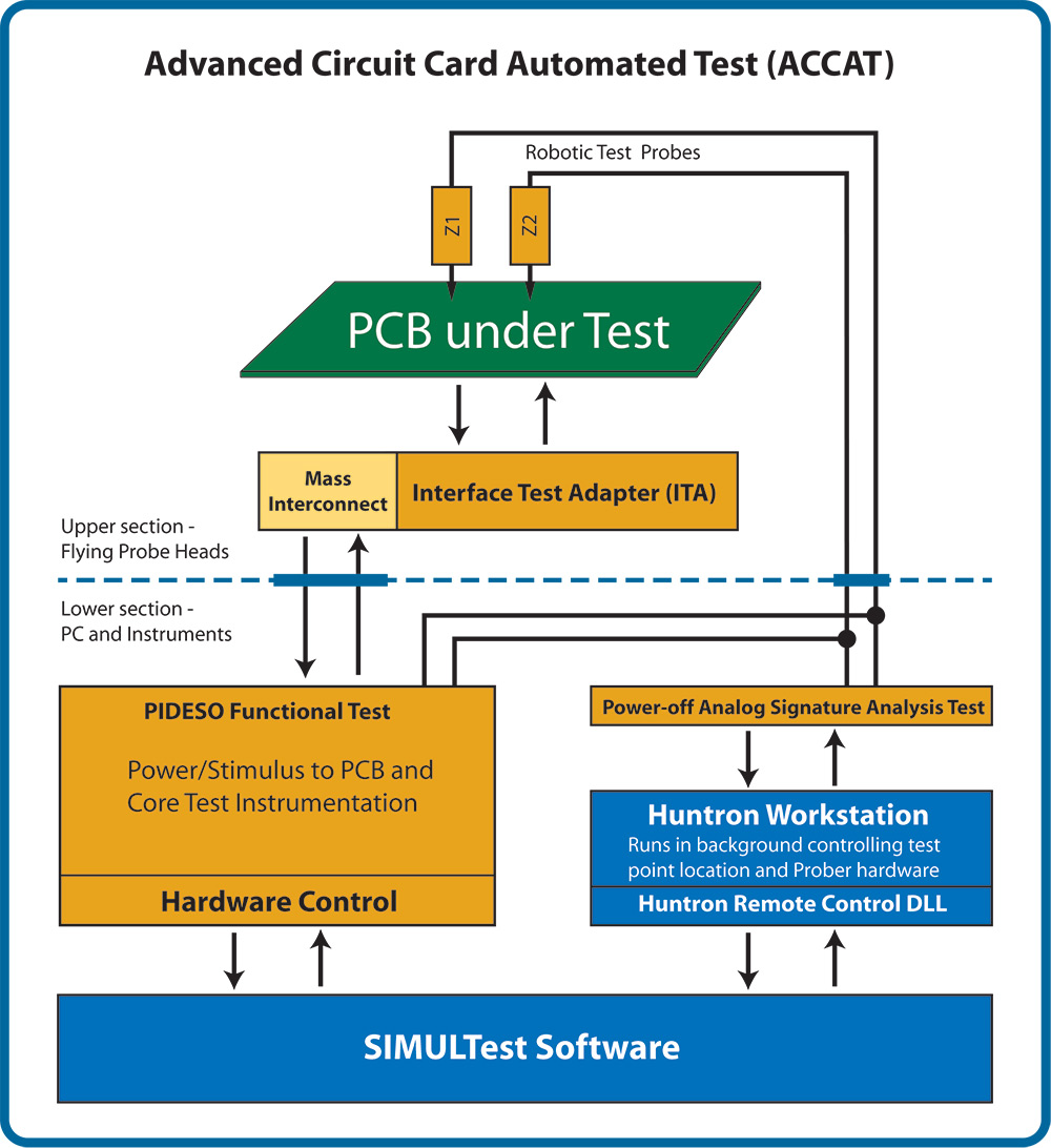 ACCAT - Advanced Circuit Card Automated Test